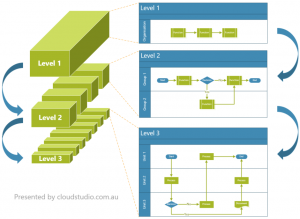 MicroProcesses - a Multi-level Process Mapping Practice - Cloud Studio