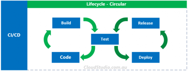 A fresher on Testing in CI/CD - Cloud Studio