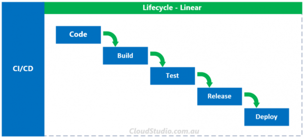 A fresher on Testing in CI/CD - Cloud Studio
