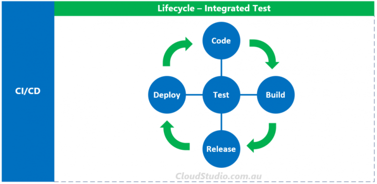 A fresher on Testing in CI/CD - Cloud Studio