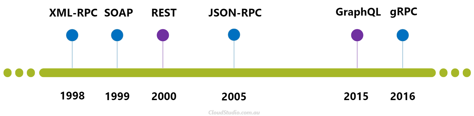 Journey of API - Cloud Studio
