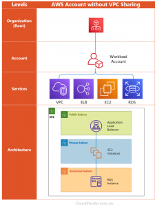 AWS VPC Sharing - Cloud Studio