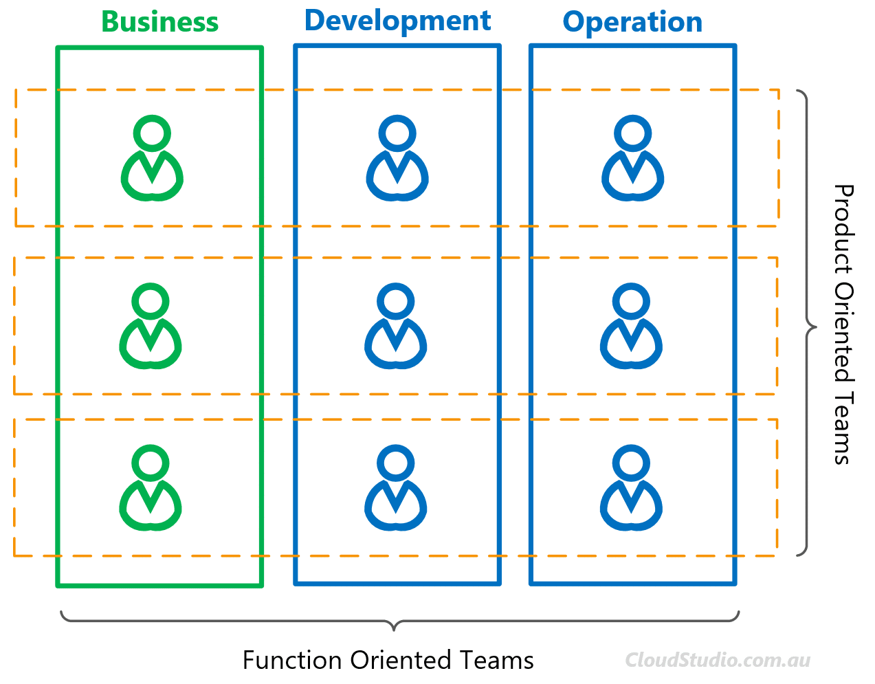 AWS's Cloud Operating Model Framework - Cloud Studio AWS's Cloud Operating Model Framework - Cloud Studio