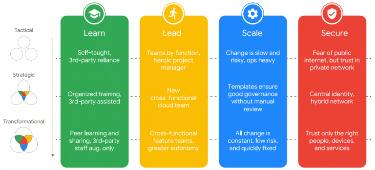 GCP's Cloud Adoption Framework - Cloud Studio