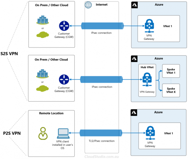 VPN Service Comparison - AWS vs Azure vs GCP - Cloud Studio