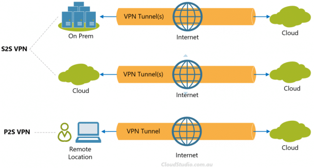 VPN Service Comparison - AWS vs Azure vs GCP - Cloud Studio