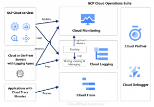 Monitoring Service Comparison - AWS vs Azure vs GCP (Part 1) - Cloud Studio