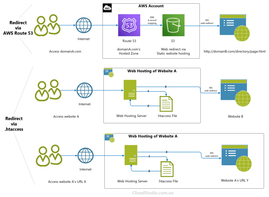 Redirect Via htaccess Cloud Studio Redirect Via htaccess Cloud Studio
