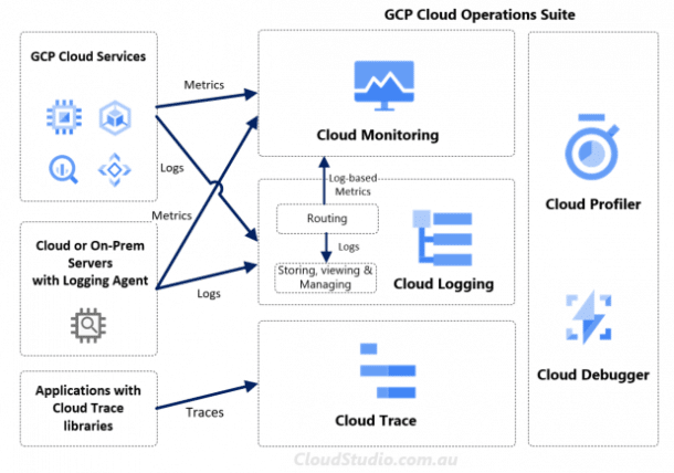 FaaS Comparison - AWS vs Azure vs GCP - Cloud Studio